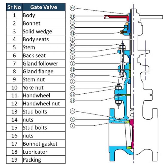 Soupape à vanne en acier à flasque résiliente non en hausse de la ...